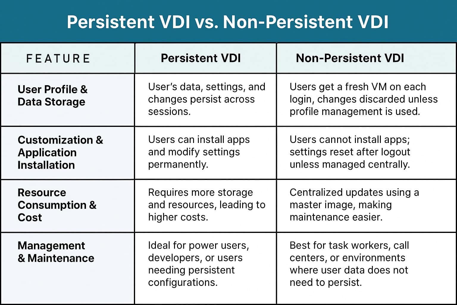 Persistent vs. Non-Persistent VDI in Citrix: What’s the Difference?
